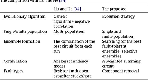Table 2 From Automated Synthesis Of Multiple Analog Circuits Using