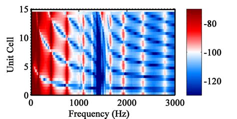 Experimental Displacement Amplitude As A Function Of Space And Download Scientific Diagram