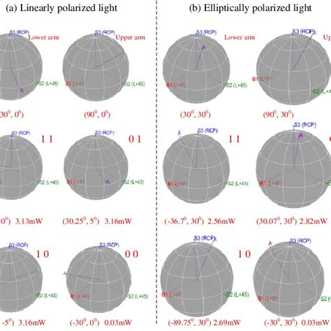 States Of Polarization Sops And Optical Powers Of Four Input Signal