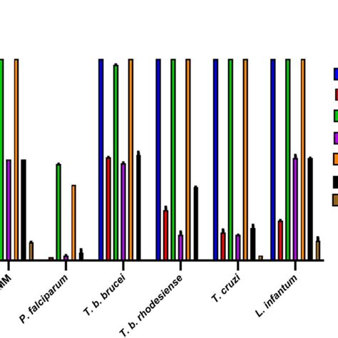 Bar Graph Representing Cc50 Ic50 μg Ml Of The Pfs And Npfs Of I Download Scientific Diagram