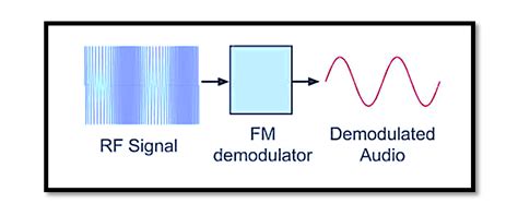 Fm Demodulation Techniques Slope Detector And Pros And Cons Rahsoft