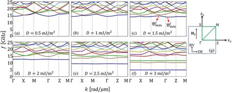 Af Show The Band Structures Of A Two Dimensional Chiral Magnonic