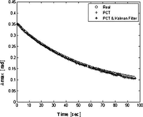 Maximal Angular Amplitudes Real Angle Pct Estimated Angle And