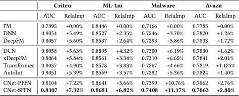 Contextnet A Click Through Rate Prediction Framework Using Contextual Information To Refine