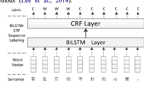 Table 1 From Detecting Simultaneously Chinese Grammar Errors Based On A Bilstm Crf Model