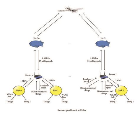 Fourth Simulation Scenario Internet Over Satellitehap Coverage Download Scientific Diagram Fourth Simulation Scenario Internet Over Satellitehap Coverage Download Scientific Diagram