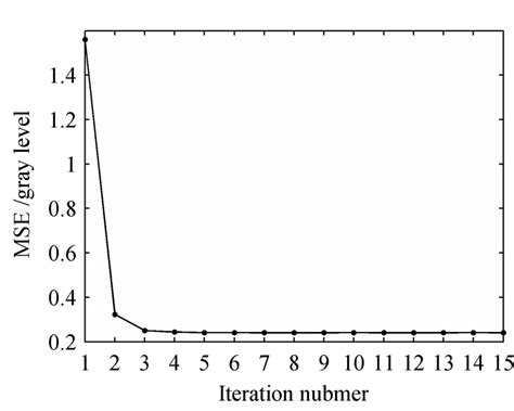 The Relationship Between The Number Of Sifting Iterations And Mse Of
