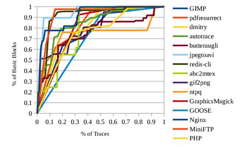 basic block coverage for traces forwarded to the analysis cumulatively