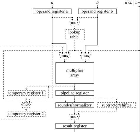 A Floating Point Multiplier Enhanced For Multiplicative Divide Square Download Scientific
