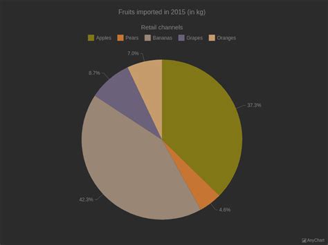 Pie Chart With Outside Labels With Dark Earth Theme Pie And Donut Charts