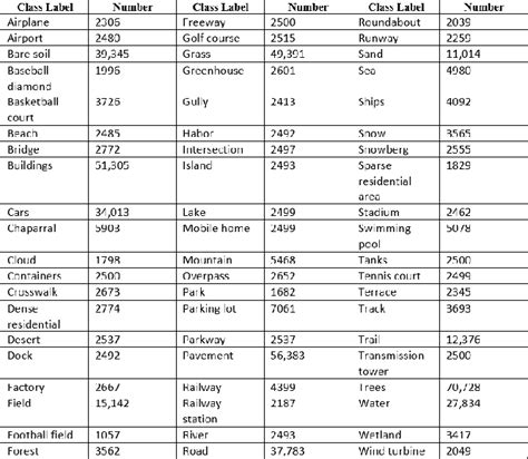 Table From Automatic Feature Extraction From Satellite Imagery For Remote Sensing Semantic