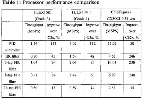 Figure 1 From Rns Enabled Digital Signal Processor Design Semantic Scholar