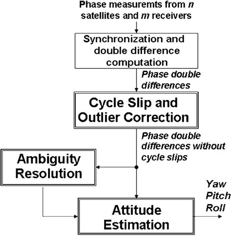 Summary Of Data Processing Tasks Download Scientific Diagram