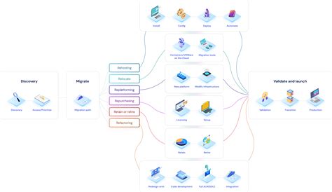 Cloud Migration Modernization