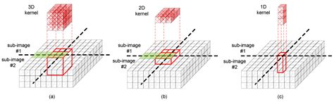 Area Efficient Mapping Of Convolutional Neural Networks To Memristor Crossbars Using Sub Image