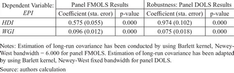Panel Fully Modified Ordinary Least Squares Fmols And Panel Dynamic