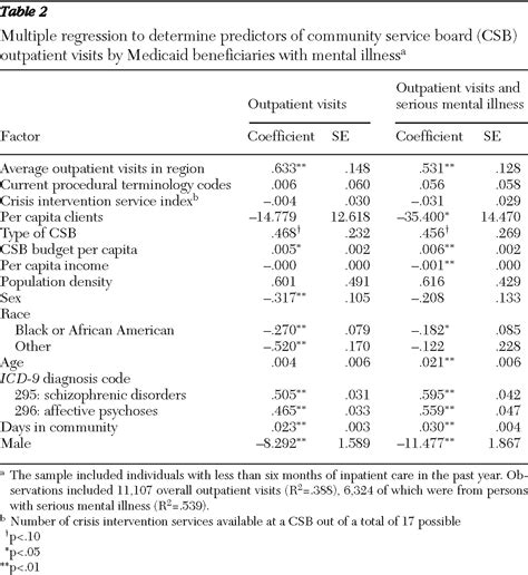 The Effect Of Community Mental Health Services On Hospitalization Rates