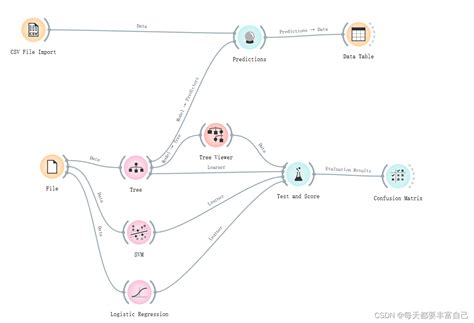 Orange 学习3 Evaluate模块简介 1orange3软件学习曲线 Csdn博客