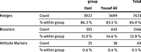 Frequency And Distribution Of Interactional Metadiscourse Features In
