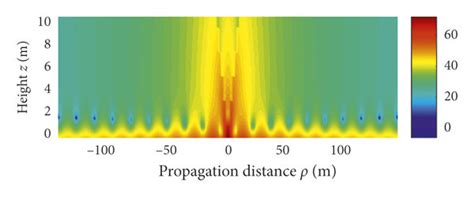 Spatial Distributions In ρ−z Plane Of The Electromagnetic Field In Db Download Scientific