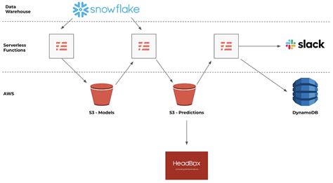 Continuous Machine Learning Deployment With Serverless Aws And
