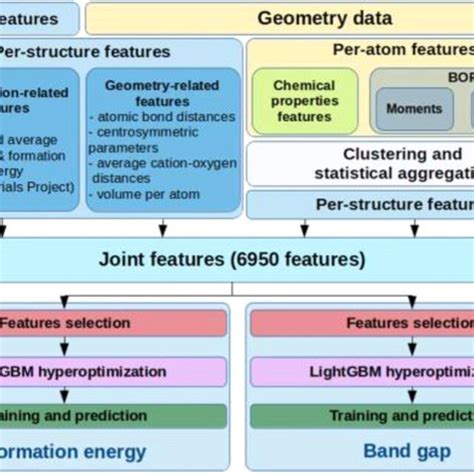 Example Of Ml Architecture For Predicting Structural And Functional Download Scientific Diagram