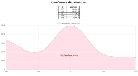 กราฟเส้น Archives สอนสร้างเว็บไซต์ฟรี Php Sql Codeigniter