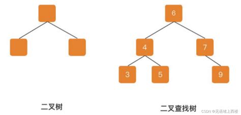 二叉树、平衡及bb树在数据库优化中的应用 Csdn博客 二叉树、平衡及bb树在数据库优化中的应用 Csdn博客