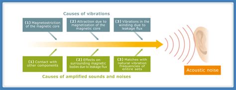 TDK Tech Article Solutions To Silencing Of DC DC Converters By Measures