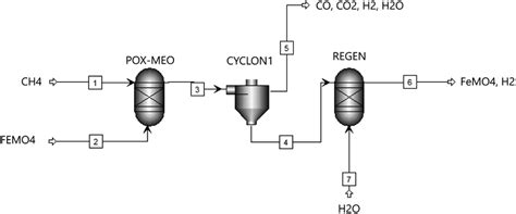 Process Flowsheet Employed For The Thermodynamic Analysis Download Scientific Diagram