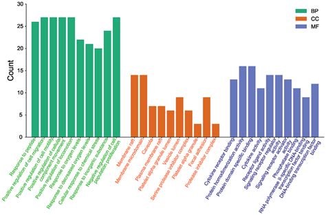 Visualization Of Go Term Enrichment Download Scientific Diagram