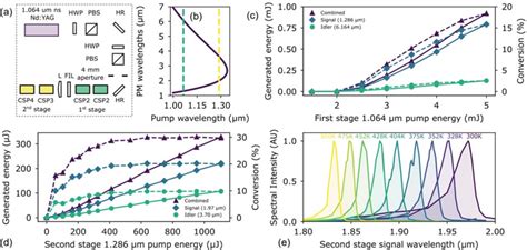 Figure 1 From Wavelength Tunable Mid Infrared Generation In Non