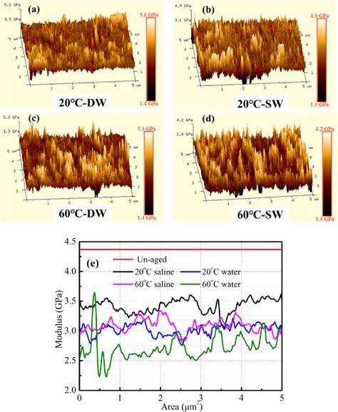The Variations Of Elastic Modulus Of Mfrec After Immersion For 120 Download Scientific Diagram