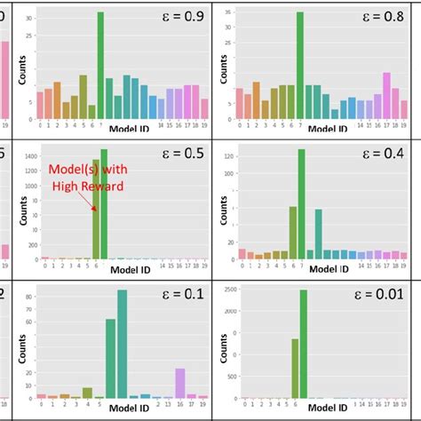 Example Of Model Selection Histograms Using The Epsilon Greedy Download Scientific Diagram