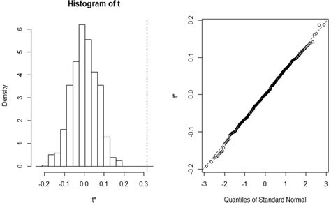 The Histogram Of The Block Bootstrapping Method Left Panel Shows The