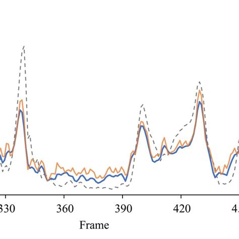 A Sample Of Movement Data With A Visualization Of The Same Data From Download Scientific