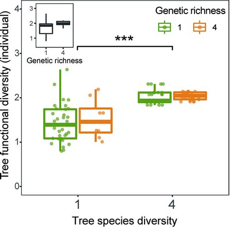 Figures And Data In Tree Species And Genetic Diversity Increase Productivity Via Functional