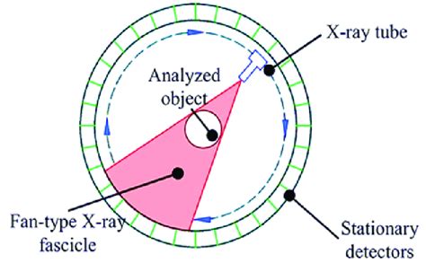 Working Principle Of CT Scan An Image Retrieved From Reference Number Download