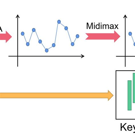 The Proposed Frames Feature Extractor Low Variance Filter Is Firstly
