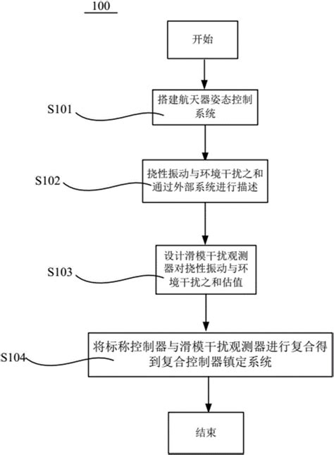 Large Flexible Spacecraft Interference Compensation Method Based On Sliding Mode Disturbance