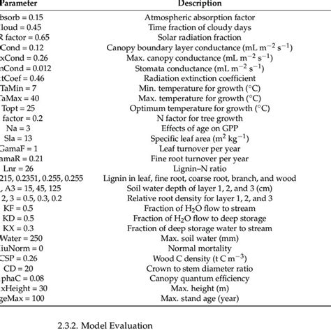 Volume Equation And Wood Density Of Tree Species Tree Species Volume Download Scientific