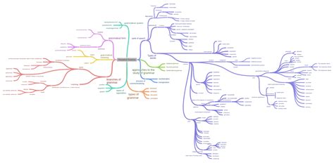 theoretical grammar coggle diagram
