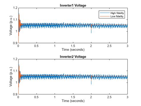 Islanded Operation Of Remote Microgrid Using Droop Controllers With