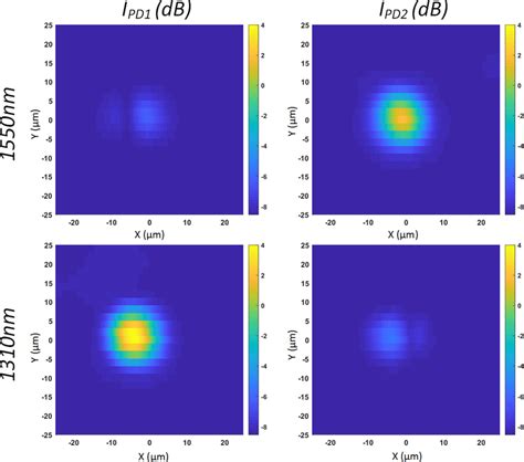 Coupled Output Power Measurement Coupled Power Ipd1 And Ipd2 In Db