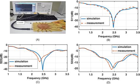 Measured And Simulated Return Loss A Vna Installation B S11 C Download Scientific Diagram