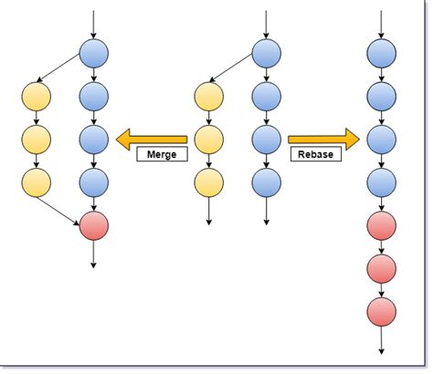 Do You Know The Difference Between Git Merge And Git Rebase By Basecs101 Medium