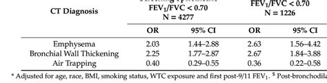 Multivariable Logistic Regression Models Assessing Association Of Ct Download Scientific