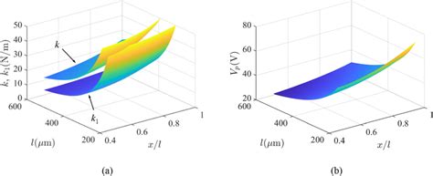 A Relationship Between Elastic Coefficient K K1 L And Xl B