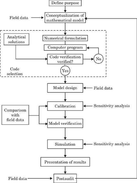 Modeling Process Flow Chart Download Scientific Diagram
