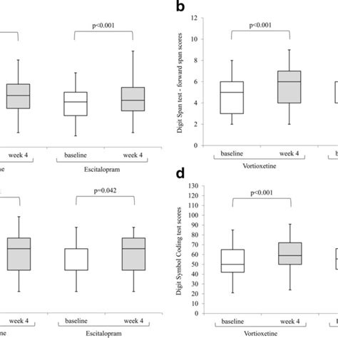 Effect Of Vortioxetine And Escitalopram Treatment On The Patients Download Scientific Diagram